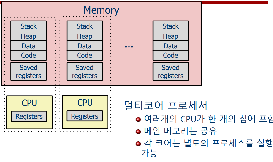 System Programming, Process