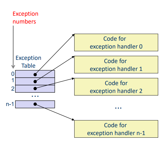 System Programming, Process