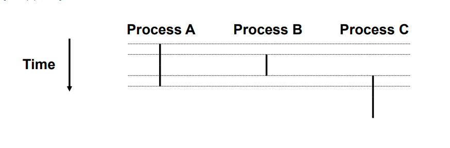System Programming, Process