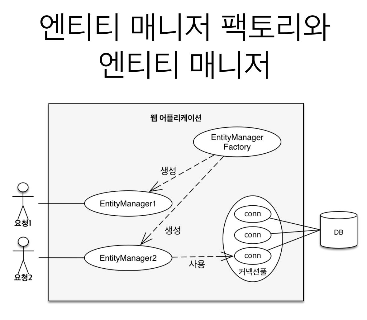 Jpa 자바 Orm 표준 Jpa 프로그래밍 기본 3 1 영속성 컨텍스트 1