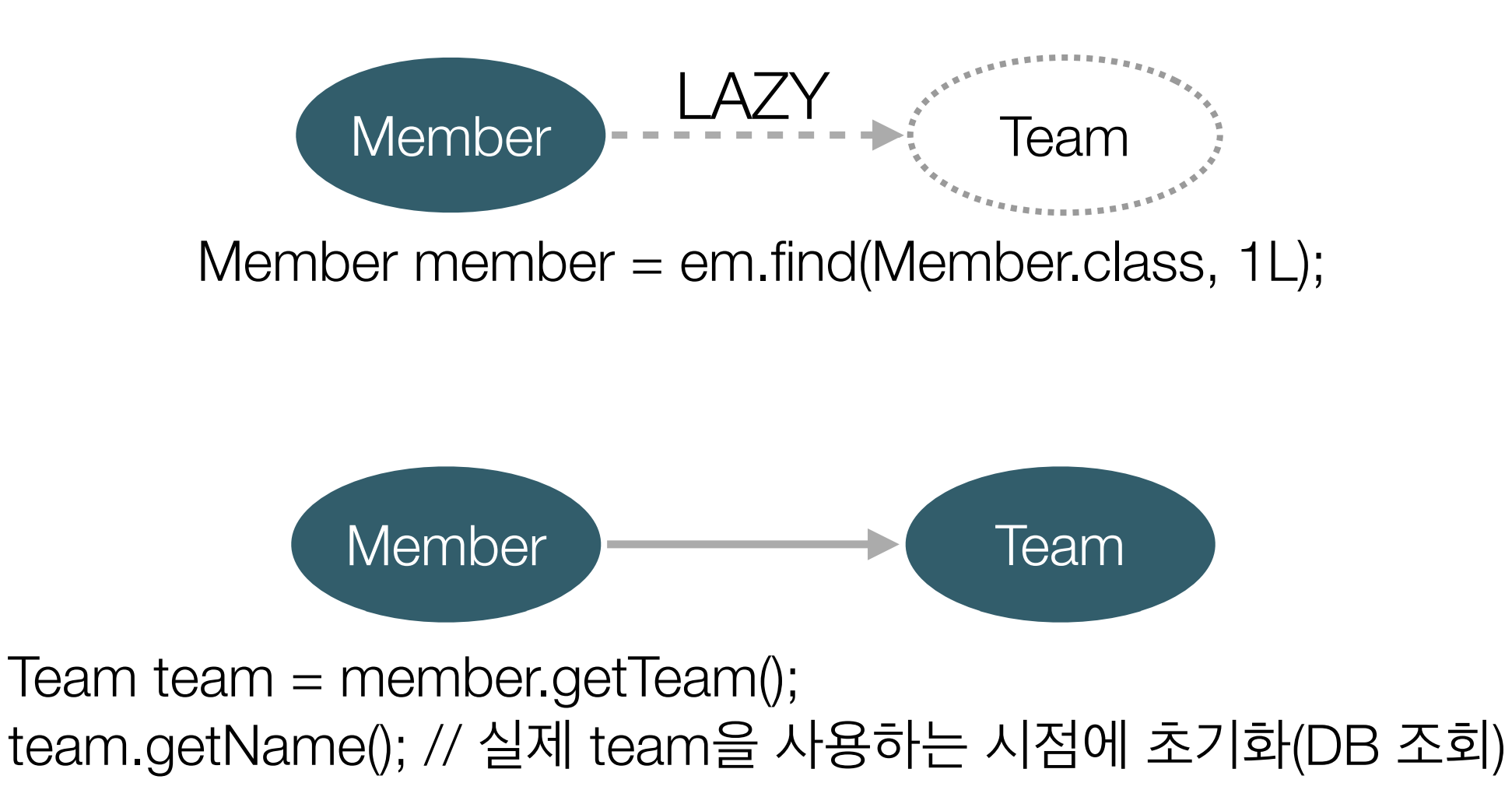 Jpa 자바 Orm 표준 Jpa 프로그래밍 기본 8 2 즉시 로딩과 지연 로딩