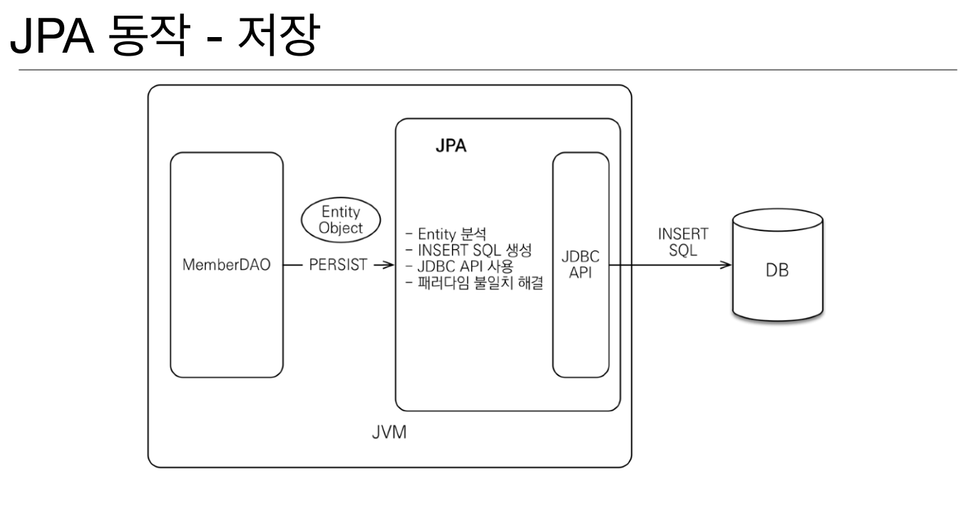 Spring 스프링 Db 2편 5 3 Orm 개념2 Jpa 소개