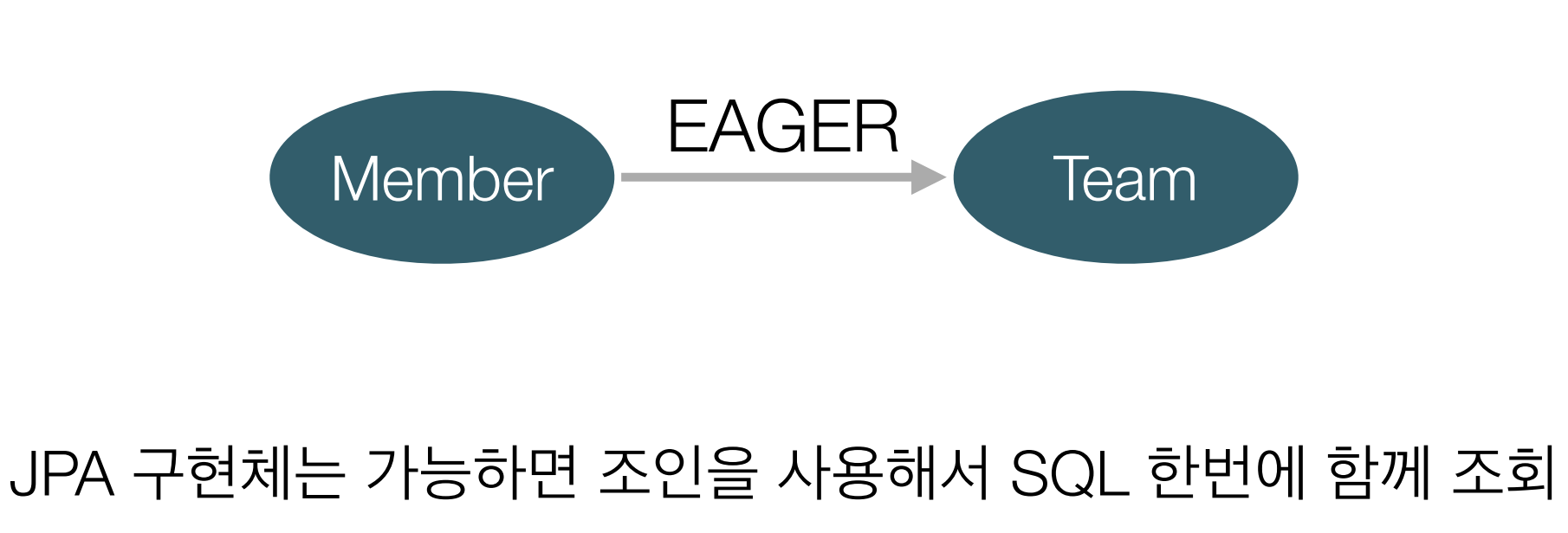 Jpa 자바 Orm 표준 Jpa 프로그래밍 기본 8 2 즉시 로딩과 지연 로딩