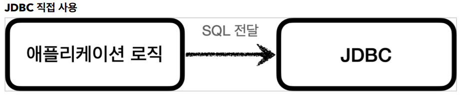 [Spring] 스프링 DB 1편 1-4. JDBC와 최신 데이터 접근 기술
