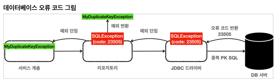 Spring 스프링 Db 1편 6 3 데이터 접근 예외 직접 만들기