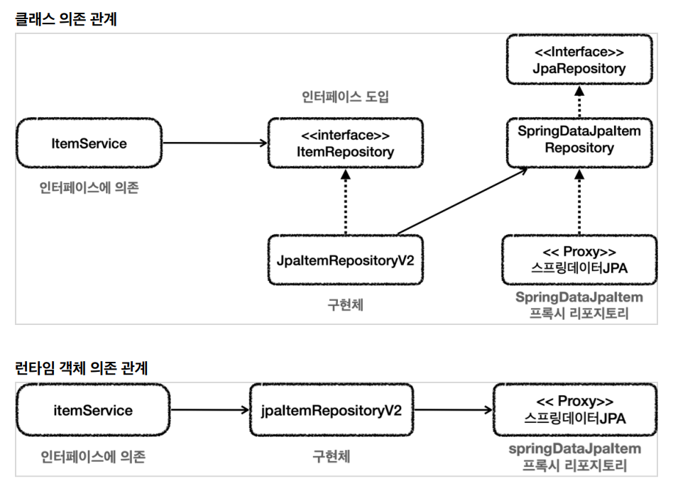 Spring 스프링 Db 2편 8 1 스프링 데이터 Jpa 예제와 트레이드 오프