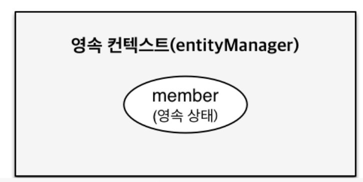 Jpa 자바 Orm 표준 Jpa 프로그래밍 기본 3 1 영속성 컨텍스트 1