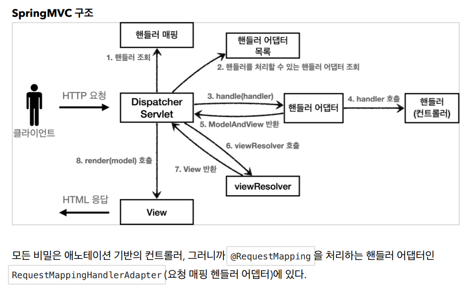 [Spring] 스프링 MVC 1편 6-14. 요청 매핑 헨들러 어뎁터 구조