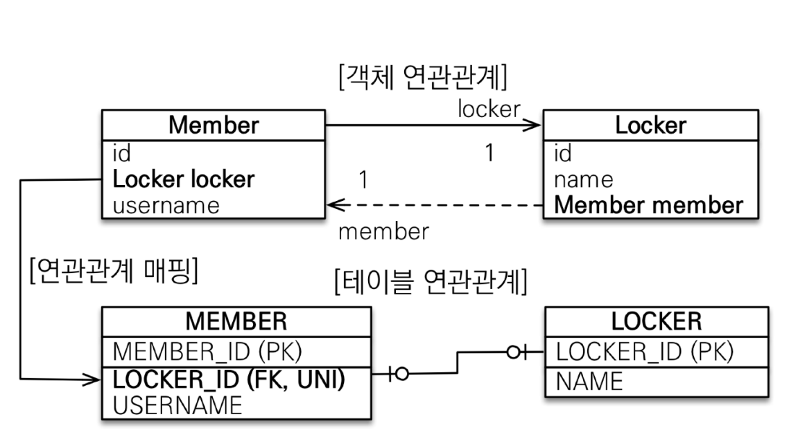 Jpa 자바 Orm 표준 Jpa 프로그래밍 기본 6 3 일대일 11 