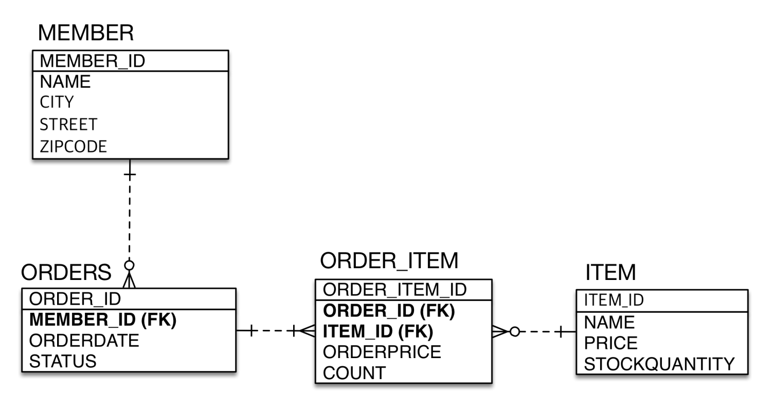 [JPA] 자바 ORM 표준 JPA 프로그래밍 - 기본 5-4. 실전 예제 2 - 연관관계 매핑 시작