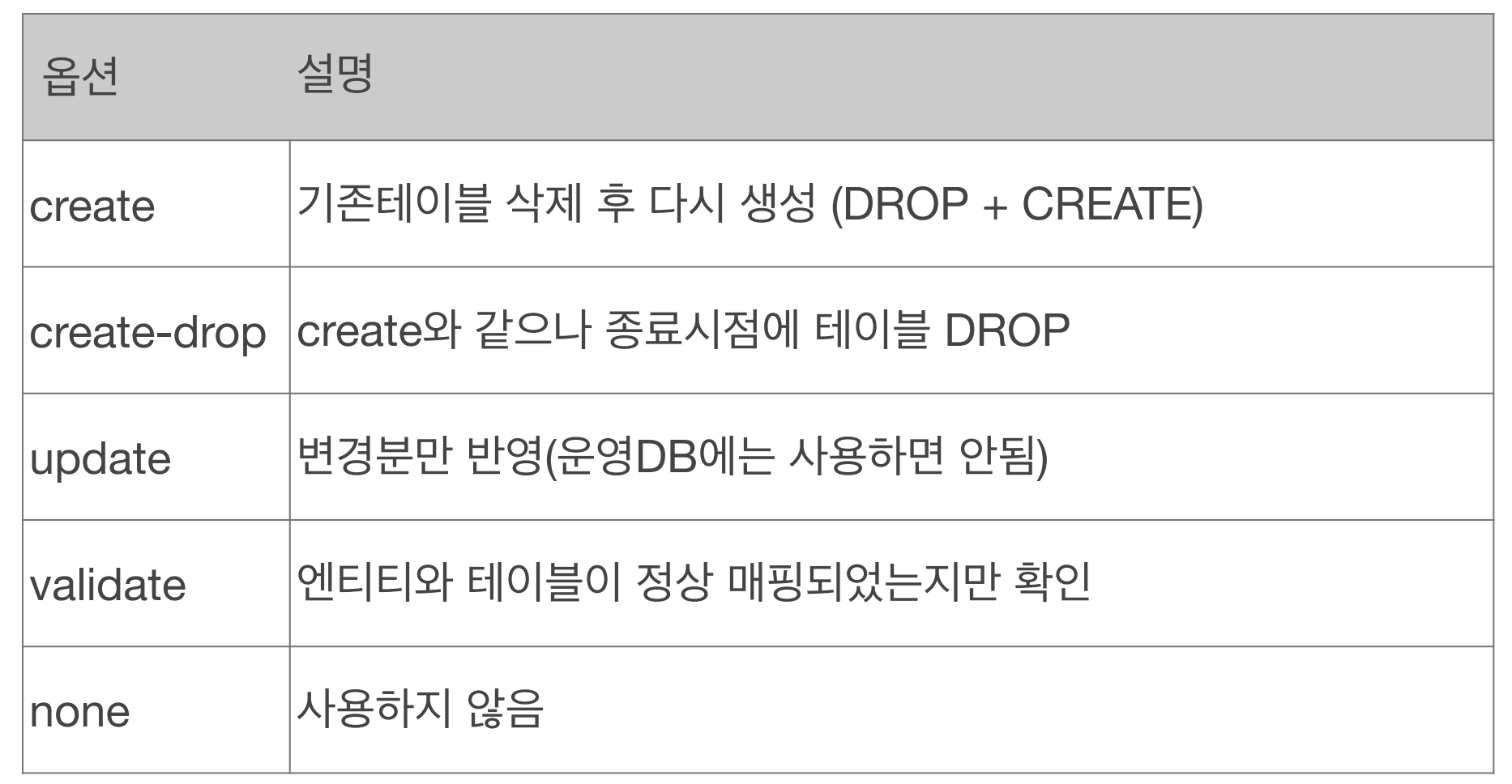 Jpa 자바 Orm 표준 Jpa 프로그래밍 기본 4 2 데이터베이스 스키마 자동 생성