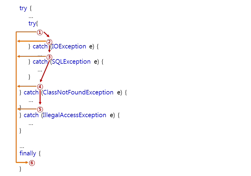 [Java] 예외 처리