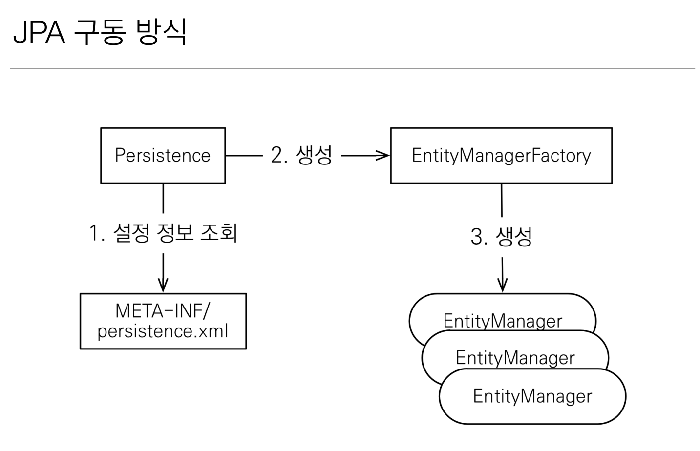 Jpa 자바 Orm 표준 Jpa 프로그래밍 기본 2 2 Hello Jpa 애플리케이션 개발