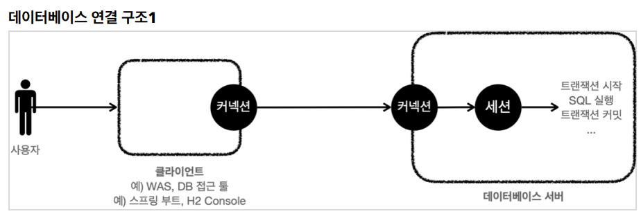 Spring 스프링 Db 1편 3 2 데이터베이스 연결 구조와 Db 세션