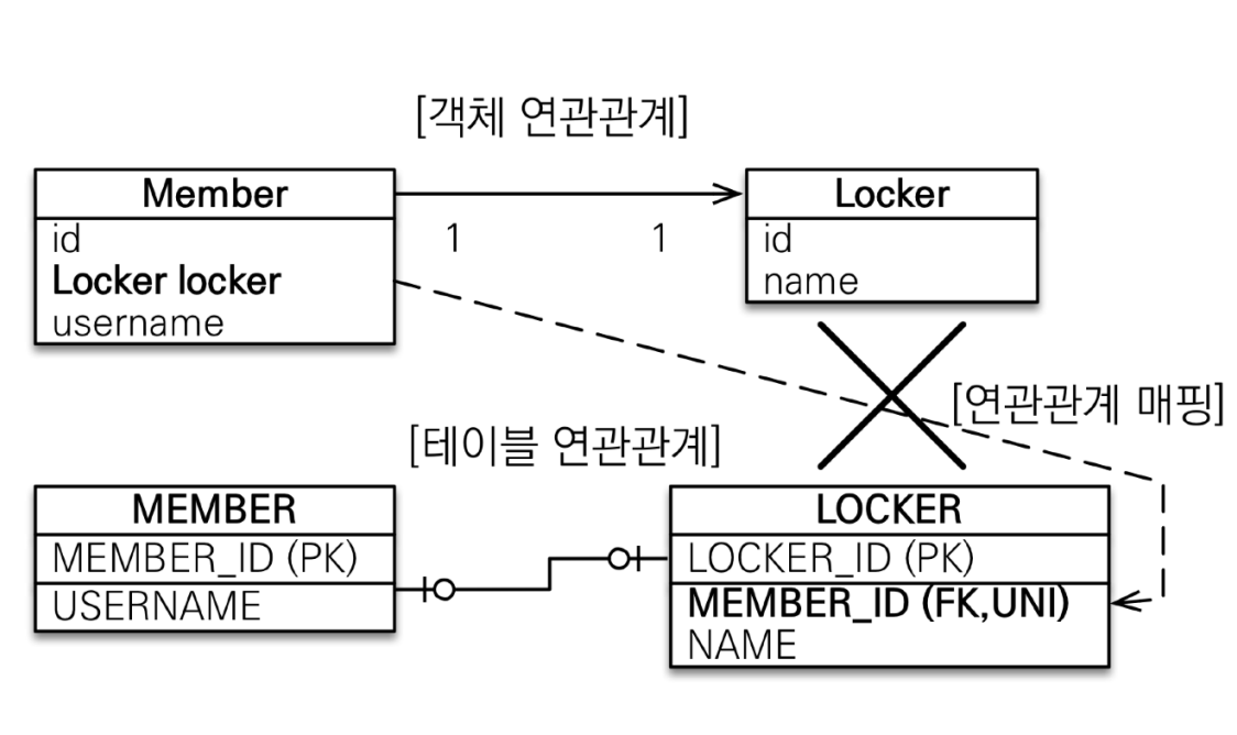 Jpa 자바 Orm 표준 Jpa 프로그래밍 기본 6 3 일대일 11