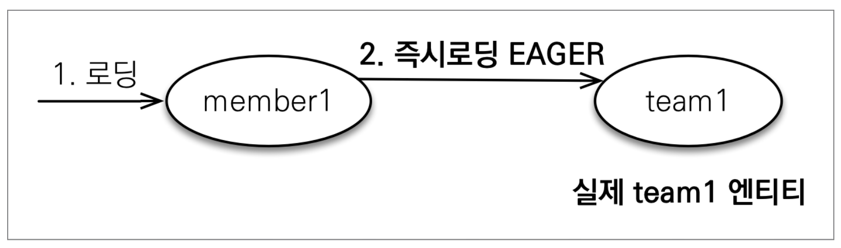 Jpa 자바 Orm 표준 Jpa 프로그래밍 기본 8 2 즉시 로딩과 지연 로딩