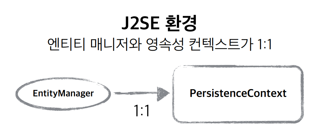 Jpa 자바 Orm 표준 Jpa 프로그래밍 기본 3 1 영속성 컨텍스트 1