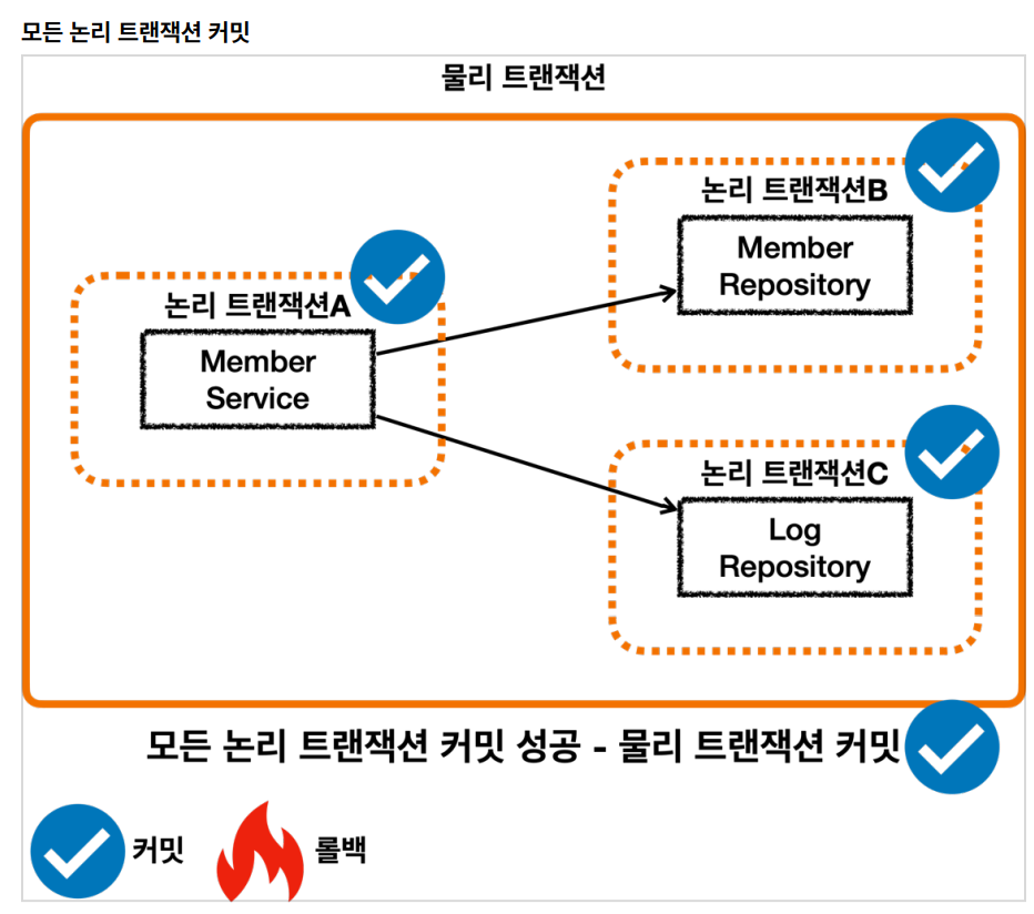 Spring 스프링 Db 2편 11 4 트랜잭션 전파 활용4 전파 커밋