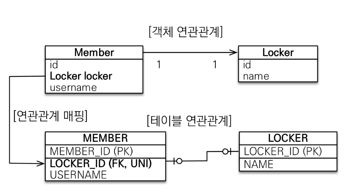 Jpa 자바 Orm 표준 Jpa 프로그래밍 기본 6 3 일대일 11