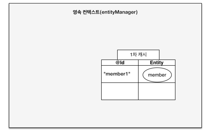 Jpa 자바 Orm 표준 Jpa 프로그래밍 기본 3 2 영속성 컨텍스트 2