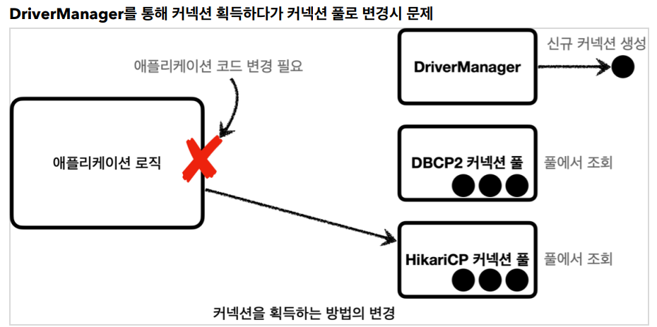 [Spring] 스프링 DB 1편 2-2. DataSource 이해