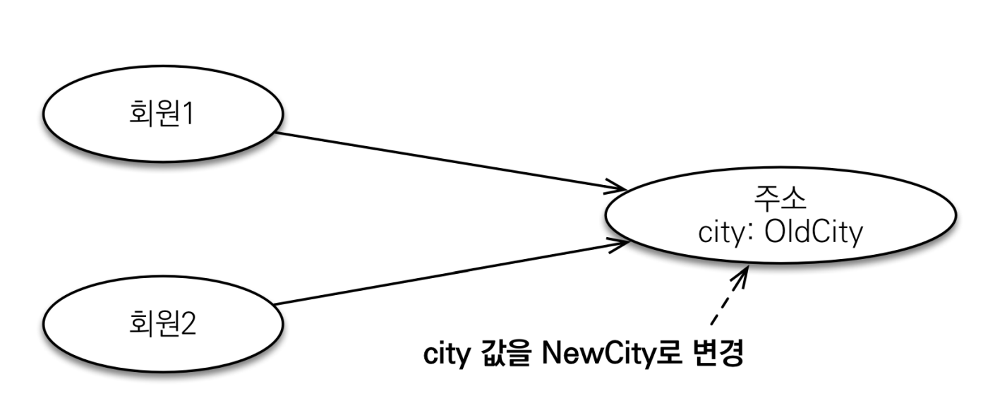 Jpa 자바 Orm 표준 Jpa 프로그래밍 기본 9 3 값 타입과 불변 객체