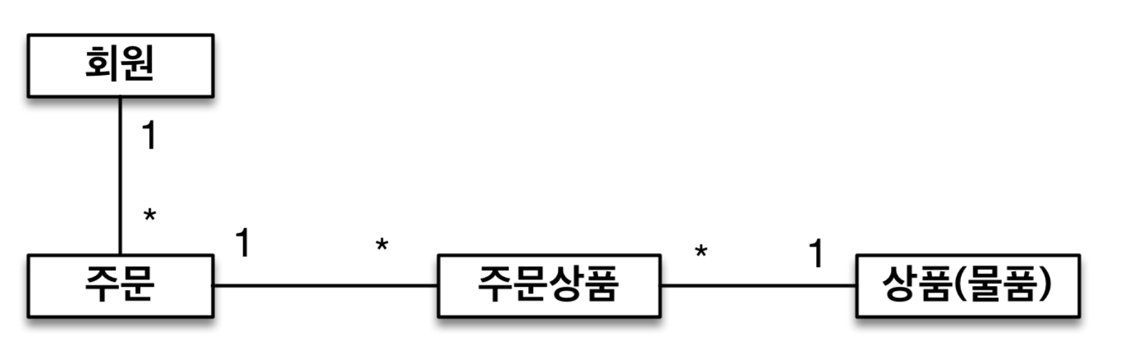 Jpa 자바 Orm 표준 Jpa 프로그래밍 기본 4 5 실전 예제 1 요구사항 분석과 기본 매핑