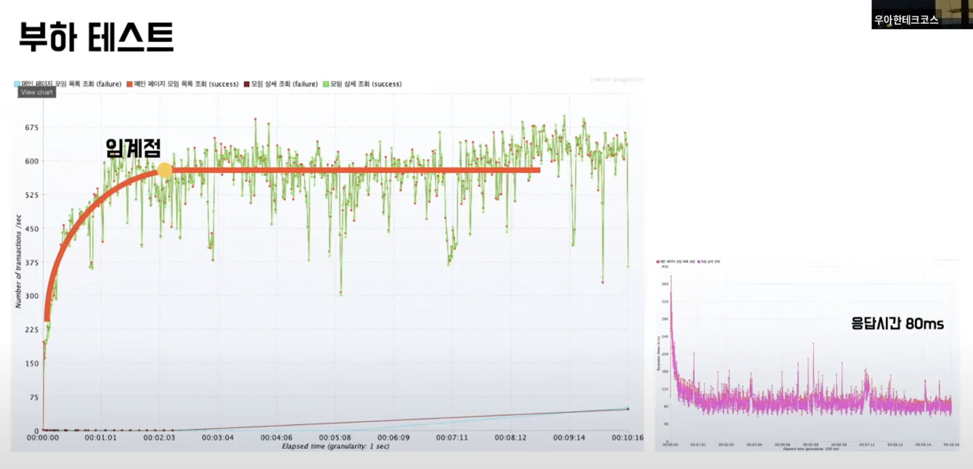 부하 테스트를 적용해보자! - 0