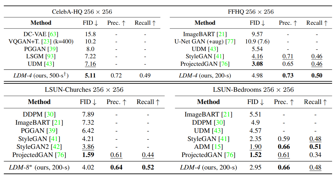 High-Resolution Image Synthesis with Latent Diffusion Models