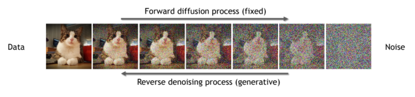 Denoising Diffusion Probabilitic Models(DDPM)