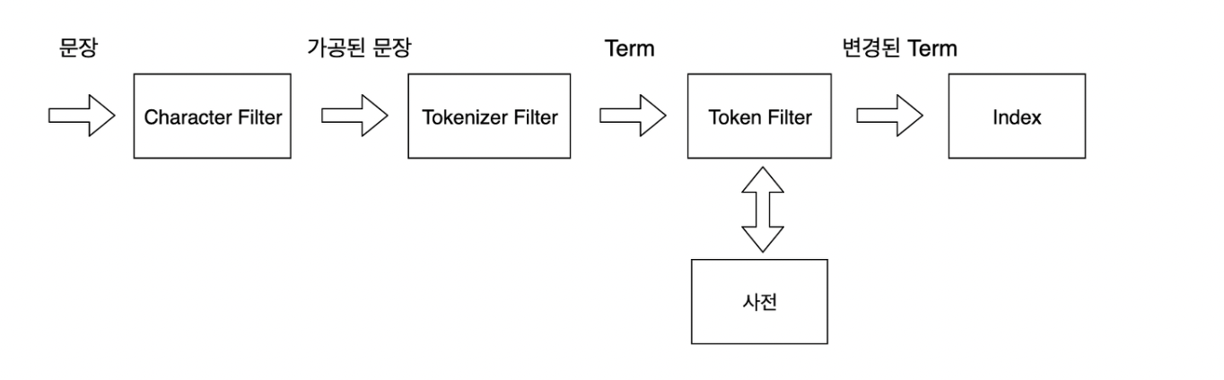 엘라스틱서치-실무-가이드-3.2장