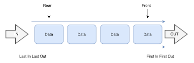 [자료구조] 스택 stack, 큐 queue, 덱 Deque