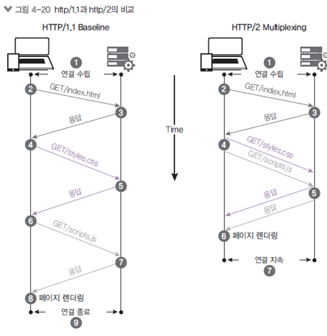 https, http2