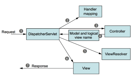 Spring 4. MVC, Servlet