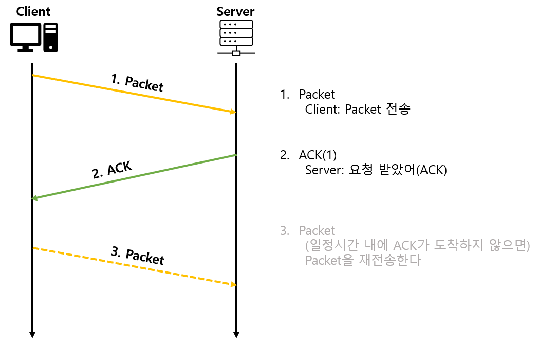 [네트워크] TCP/UDP와 3way handshake
