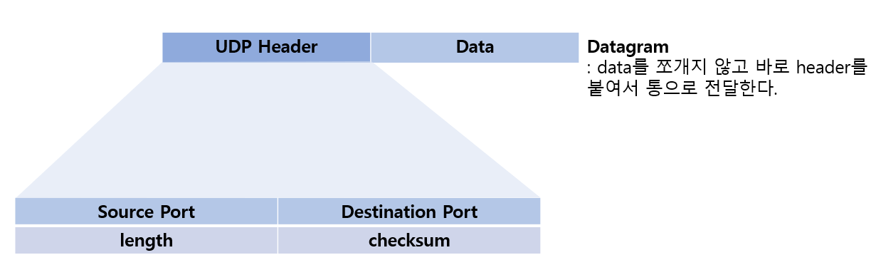 [네트워크] TCP/UDP와 3way handshake