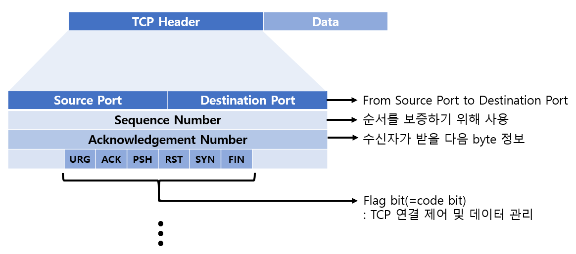 [네트워크] TCP/UDP와 3way handshake