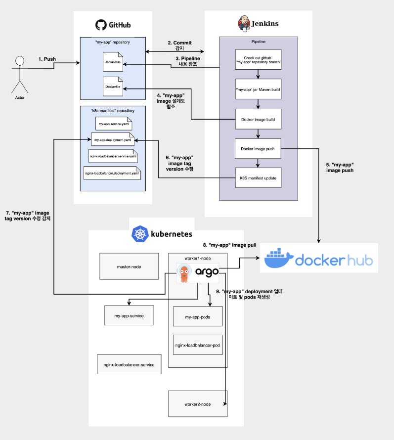 GCP를 이용한 Jenkins, ArgoCD CI/CD 구현