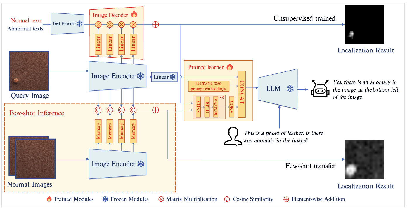 [논문 리뷰] AnomalyGPT: Detecting Industrial Anomalies Using Large Vision-Language Models