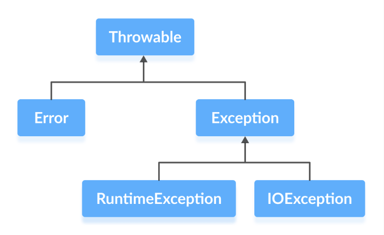 Checked Exception vs Unchecked Exception