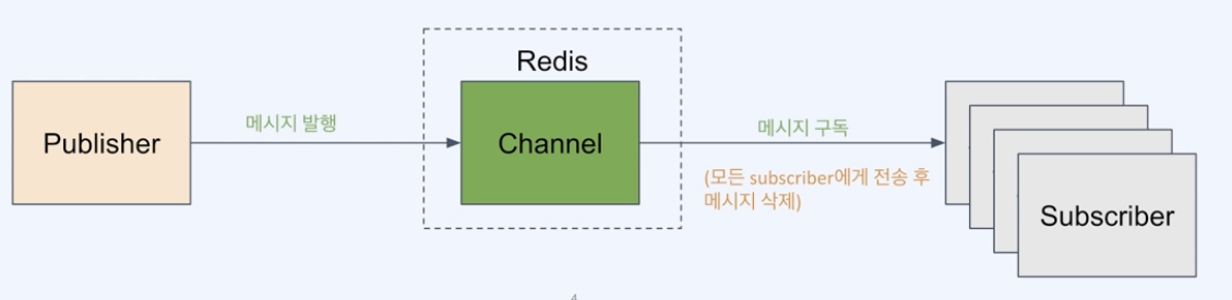 [Redis] Redis Pub-Sub 이해하기