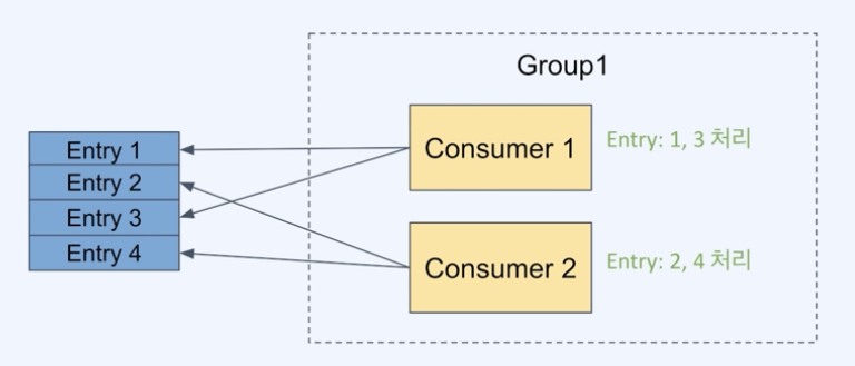 [Redis] Redis-Stream 이해하기
