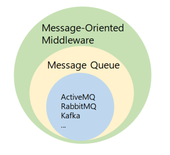 MOM (Message Oriented Middleware) 란?