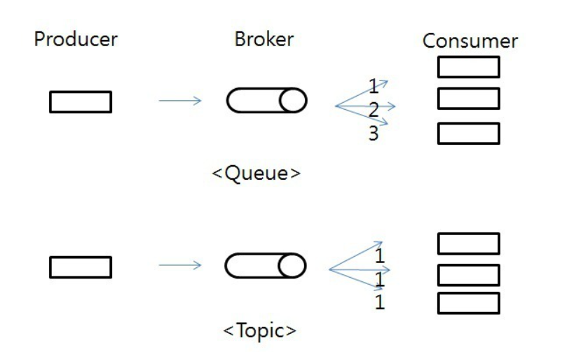 Apache ActiveMQ의 기본