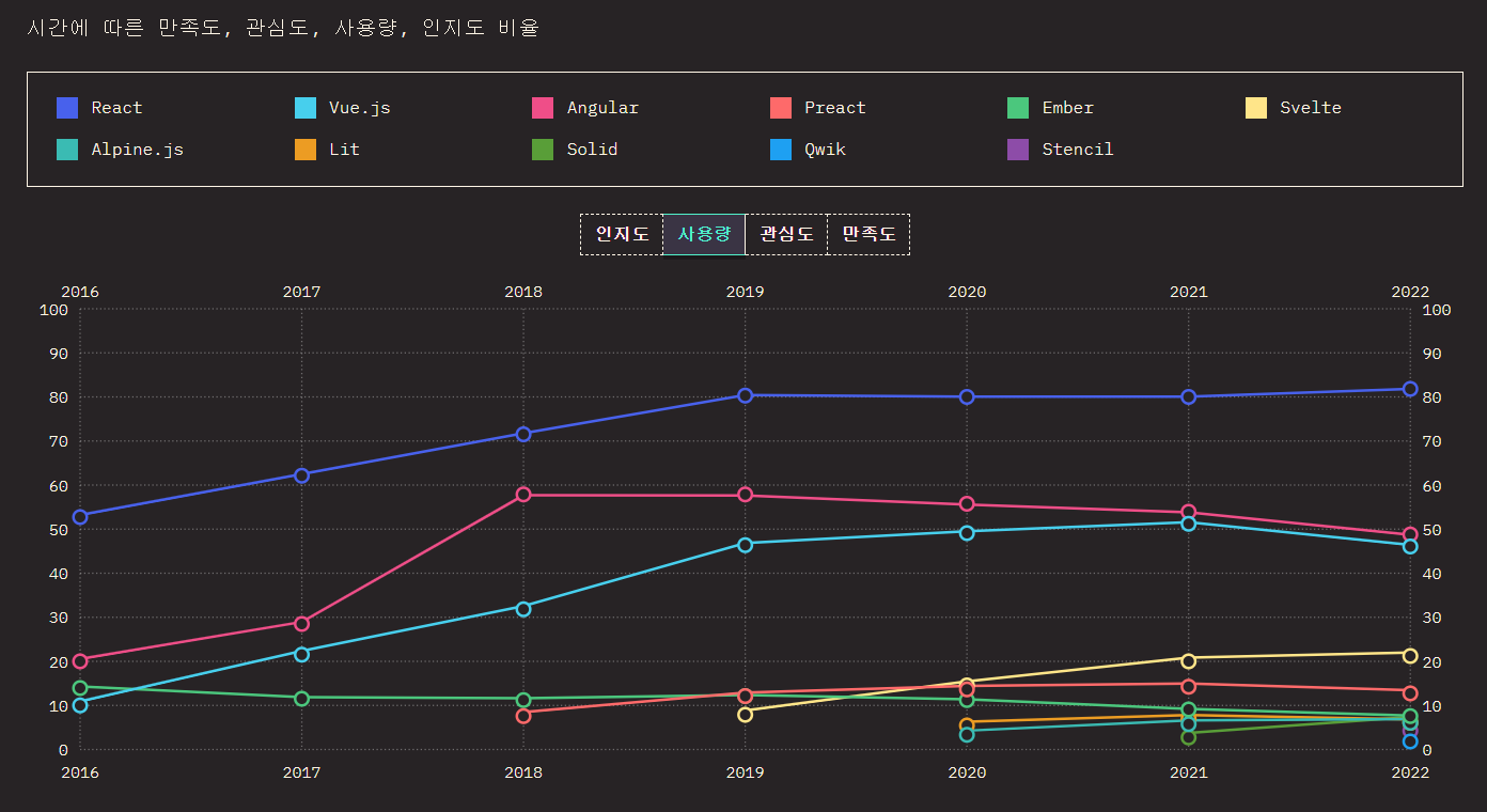 Vue와 React를 비교해보자 1 전반적인 관점에서