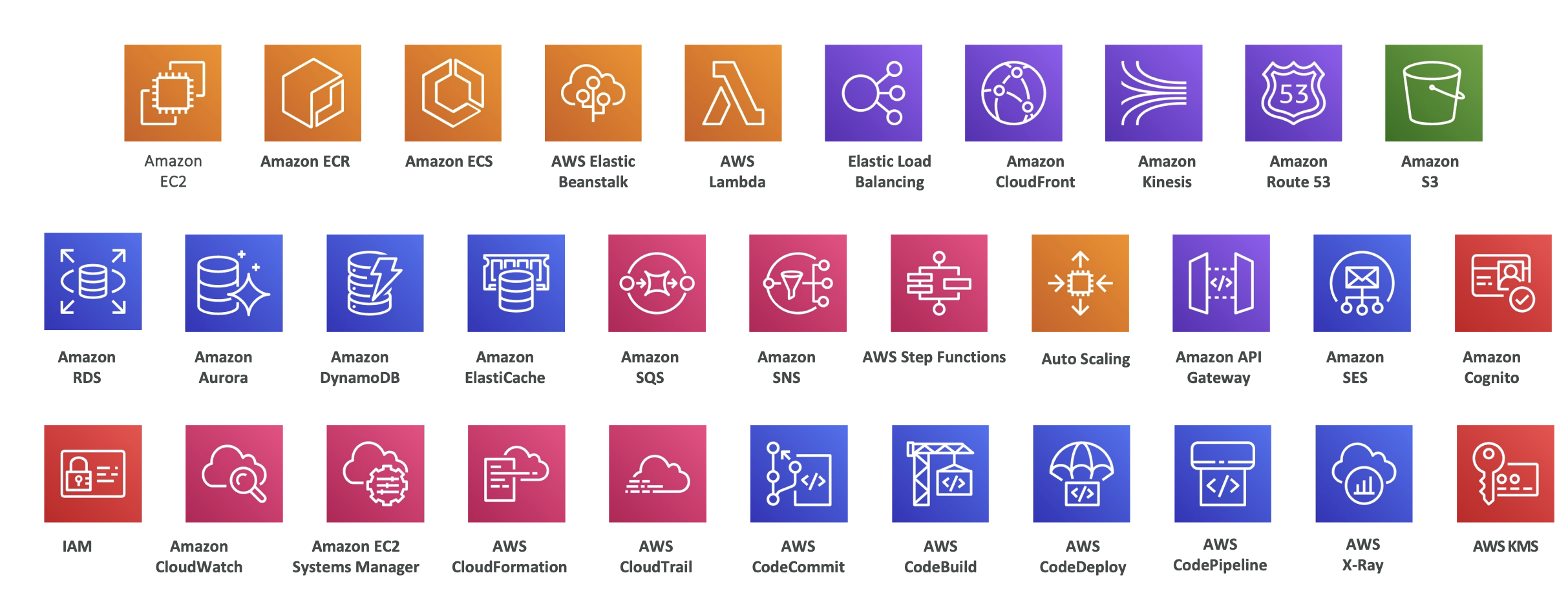 AWS DVA-CO2 키워드 정리