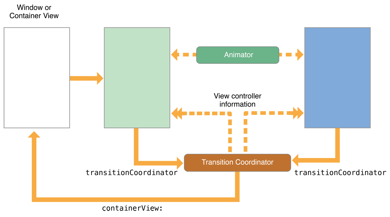 [번역] Customizing the Transition Animations (View Controller Programming Guide for iOS)