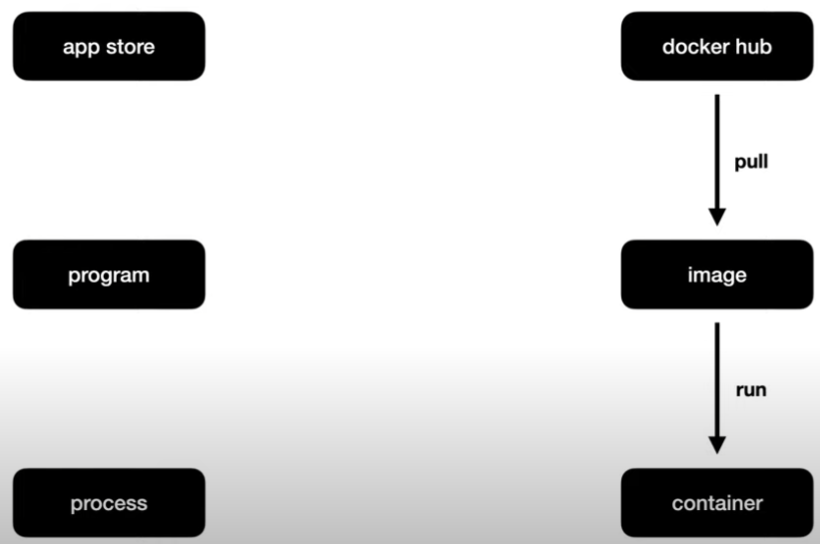 Docker 2 - 생활 코딩