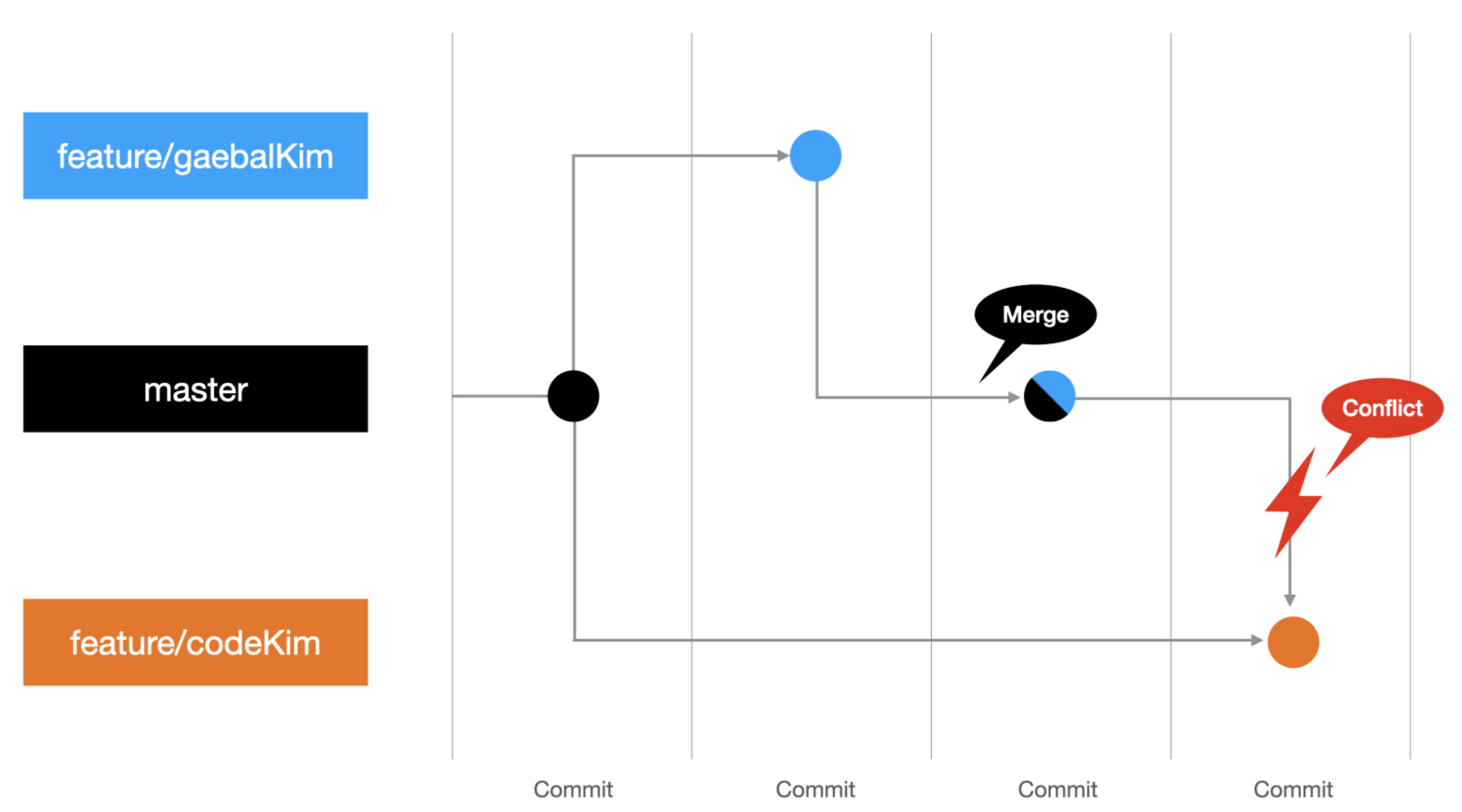 React & Github - Conflict(병합 충돌)