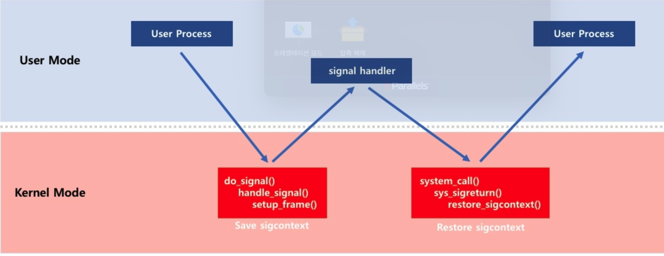 SROP(Sig Return Oriented Programming)